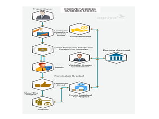 Roadmap to launch your crowdfunding platform: Business Model & features ...