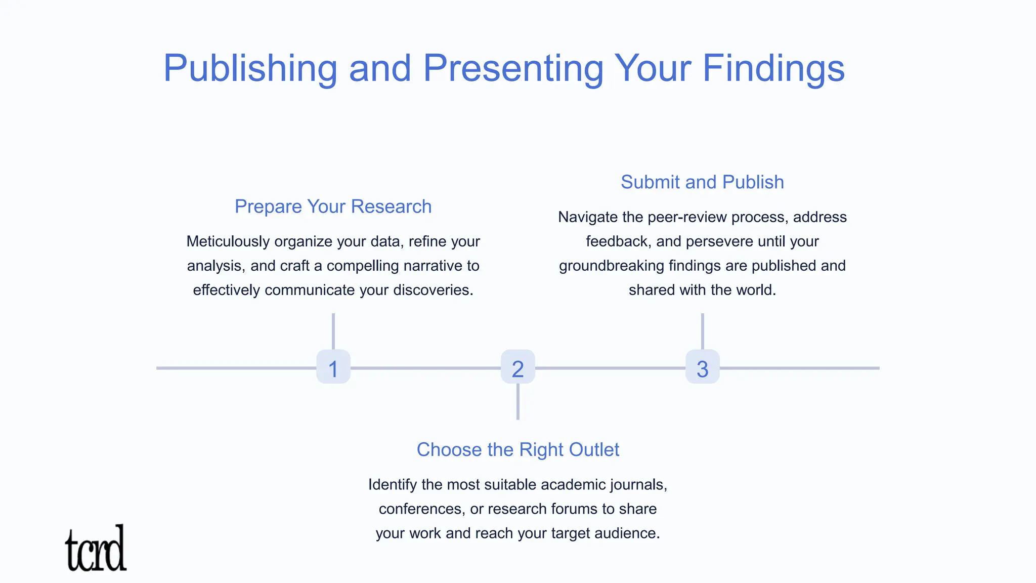 Launch Your Research Career: A Beginner's Guide | PPT