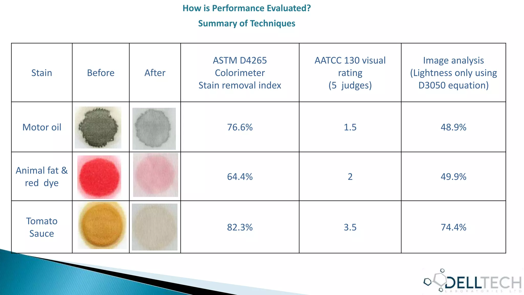 Laundry Care Products Performance Testing | PPTX