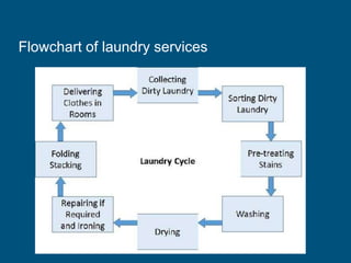 Laundry services | PPTX
