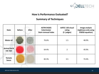Laundry Care Products Performance Testing | PPTX