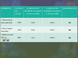 ¿como hacer una pila casera? | PPT