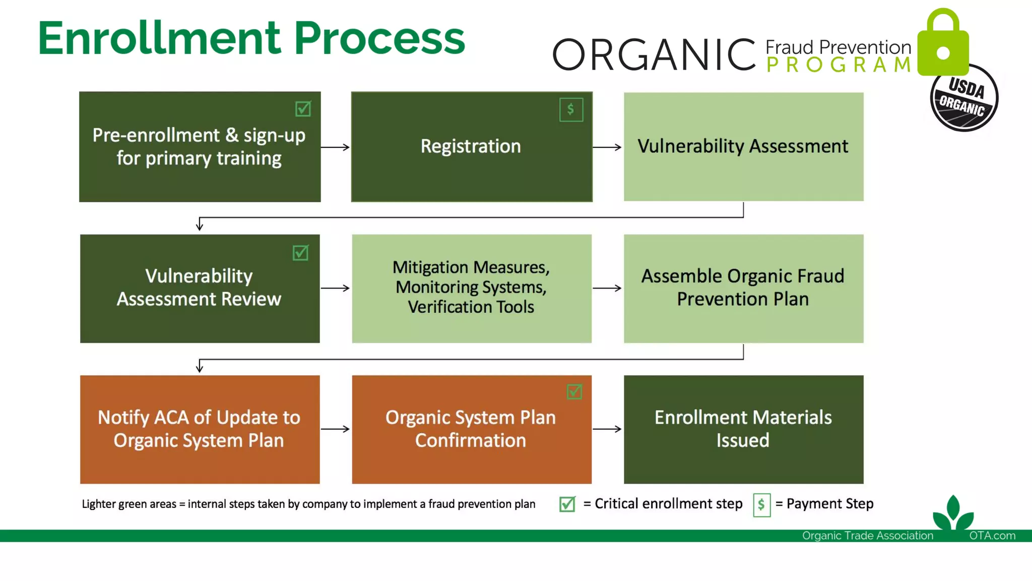 Private Sector Organic Fraud Prevention (Laura Batcha, OTA) | PDF