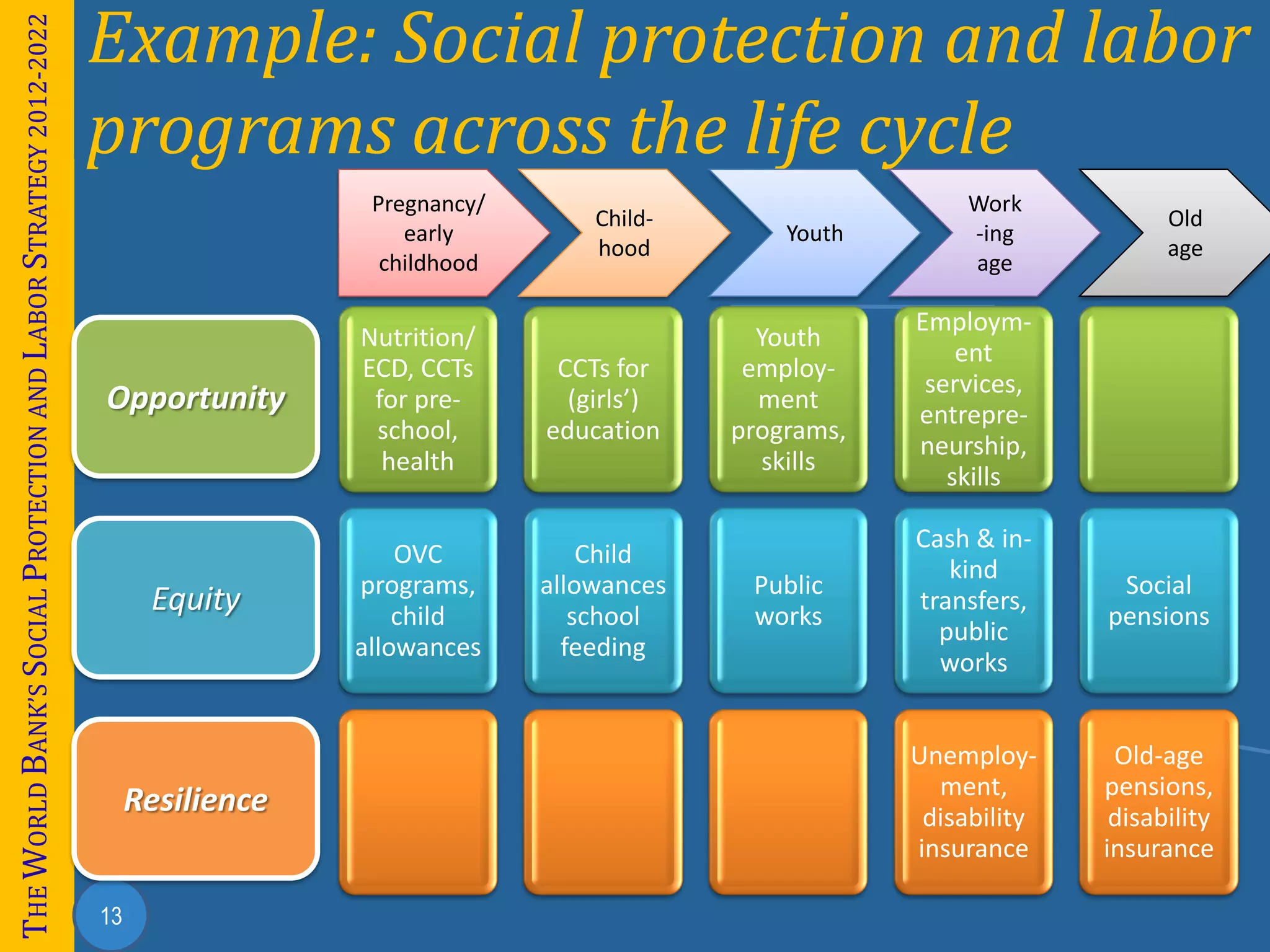 The World Bank's social protection and labour strategy: Resilience ...