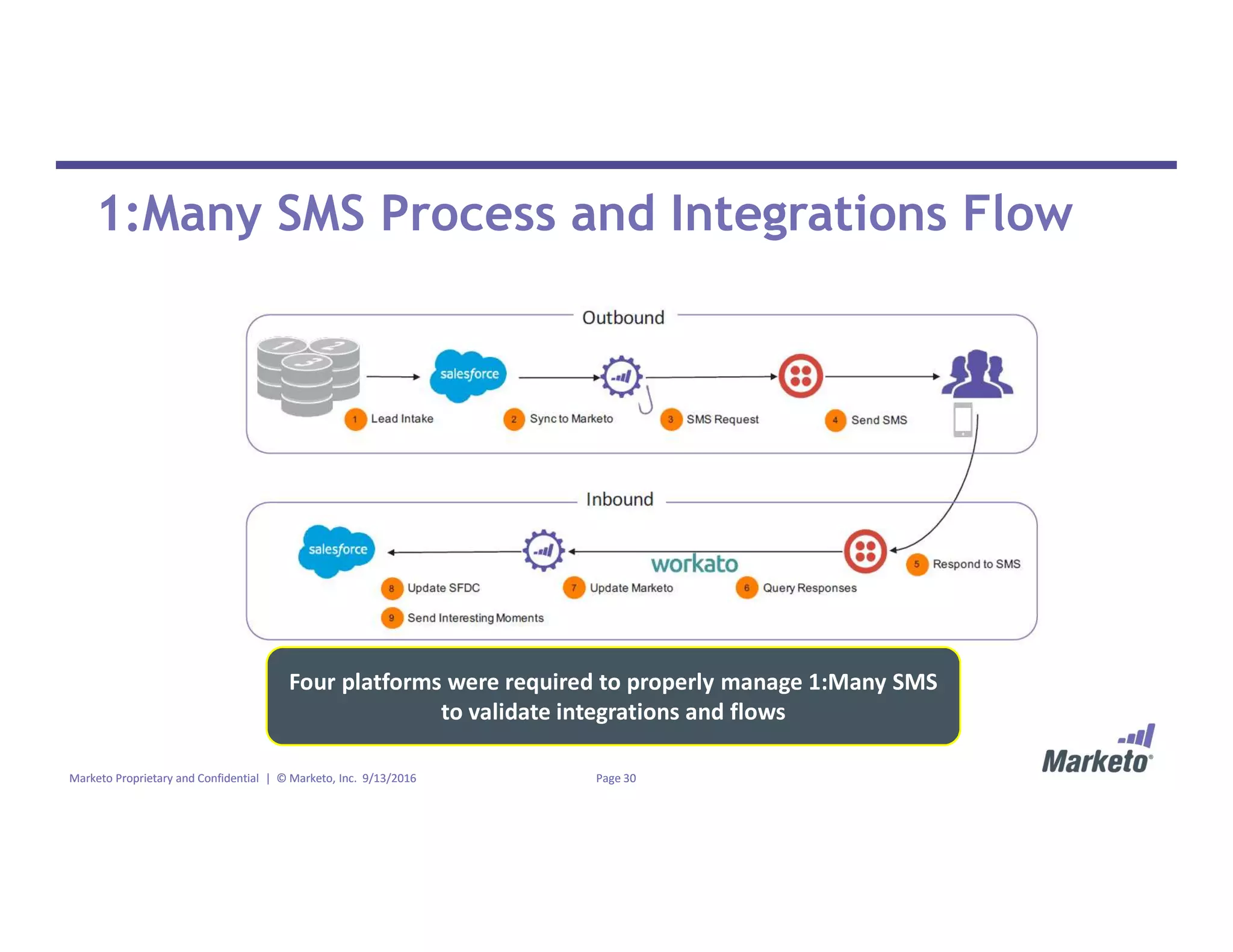 Laureate education case study - Marketo | PDF