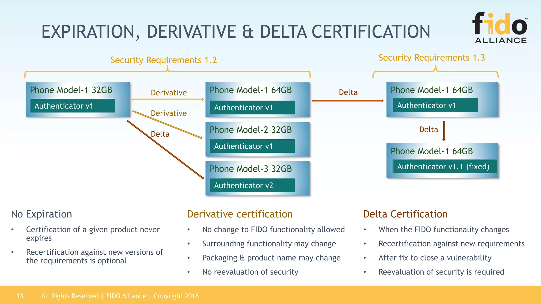 Overview of FIDO Security Requirements and Certifications | PPT
