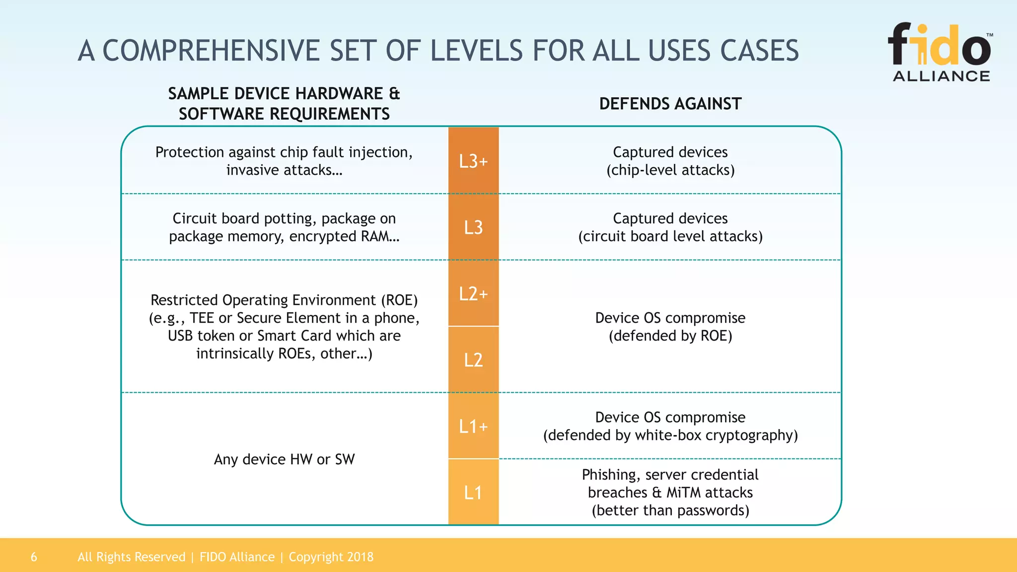 Overview of FIDO Security Requirements and Certifications | PPT