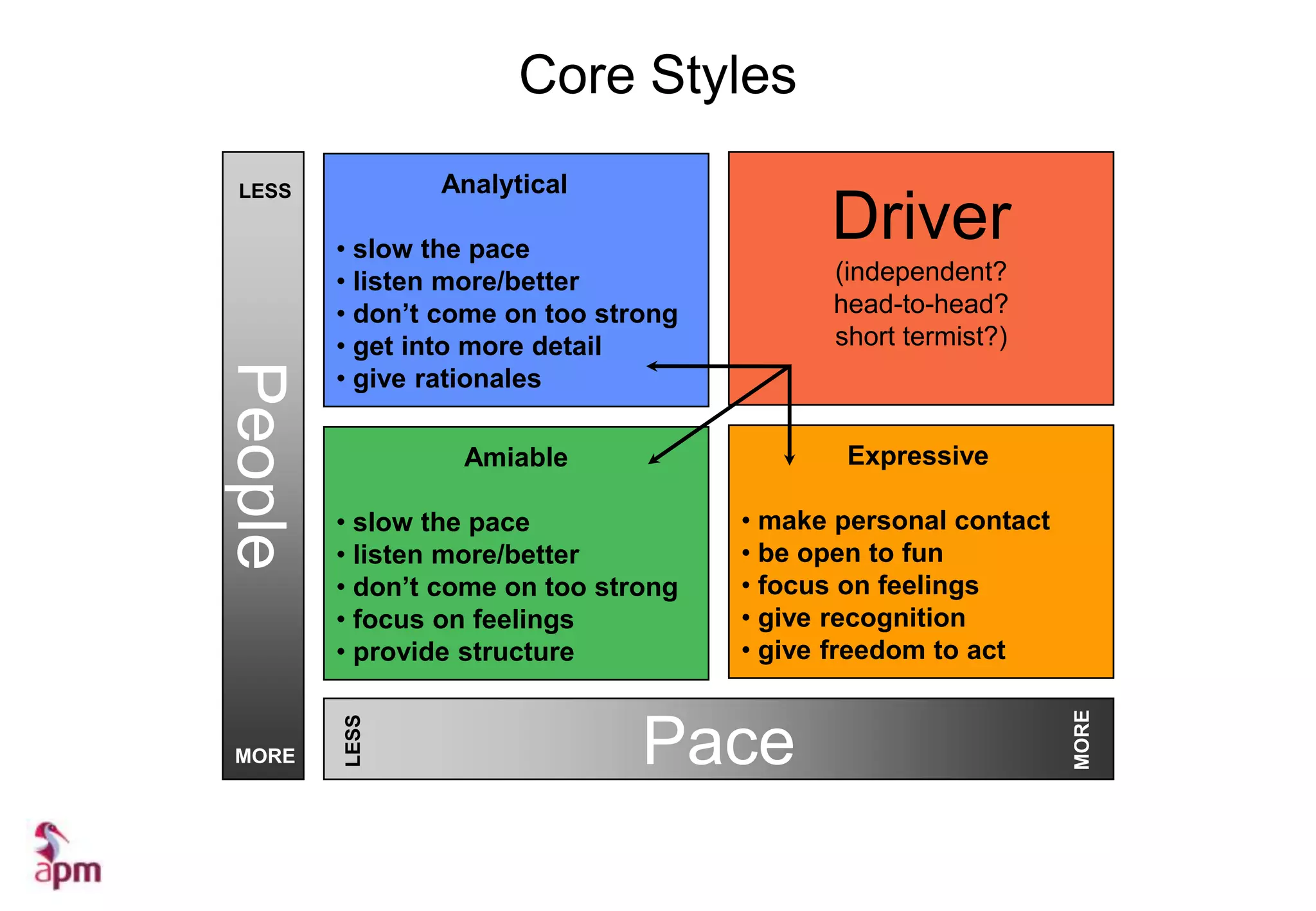 Managing stakeholders: core styles | PPTX