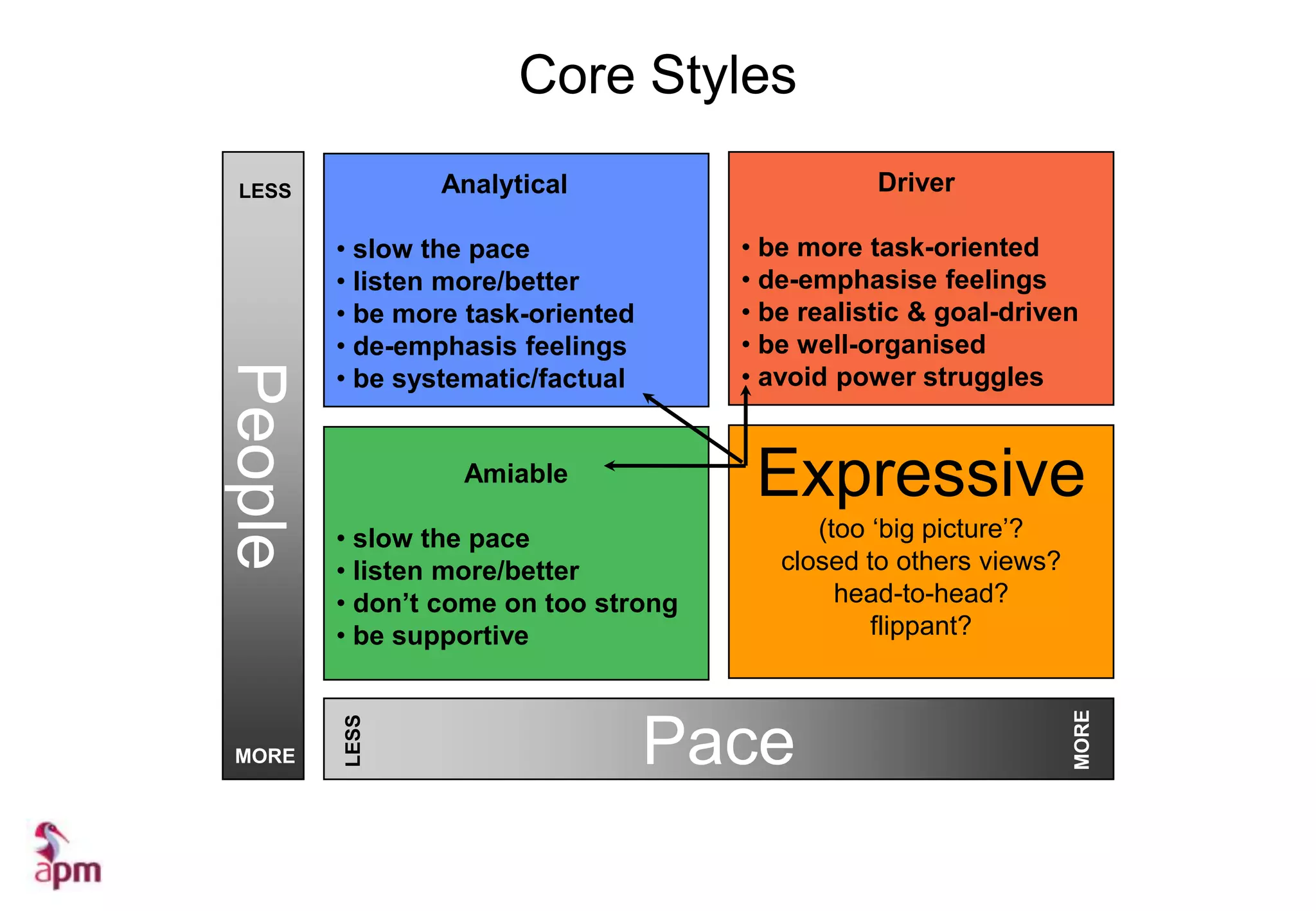 Managing stakeholders: core styles | PPTX