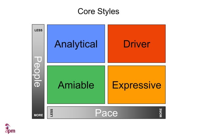 Managing stakeholders: core styles | PPTX