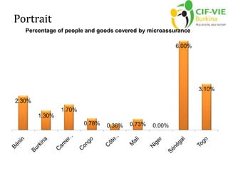Regulation of microinsurance in the CIMA zone: the perspectives! | PPTX
