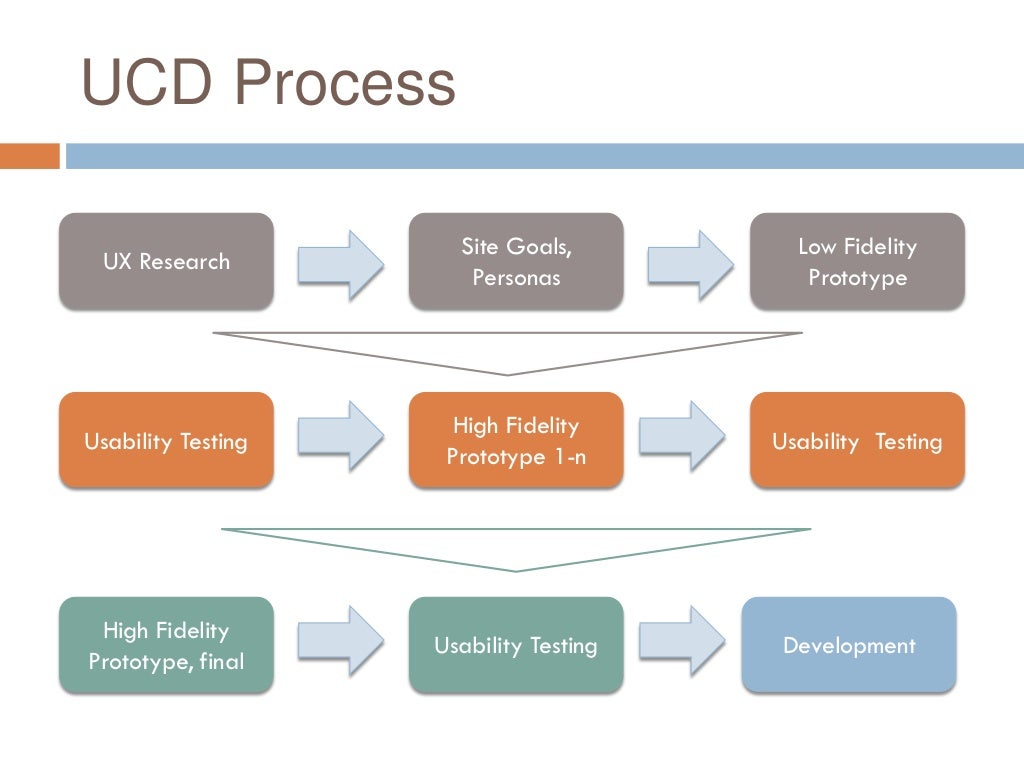 UCD Process Site Goals, Low