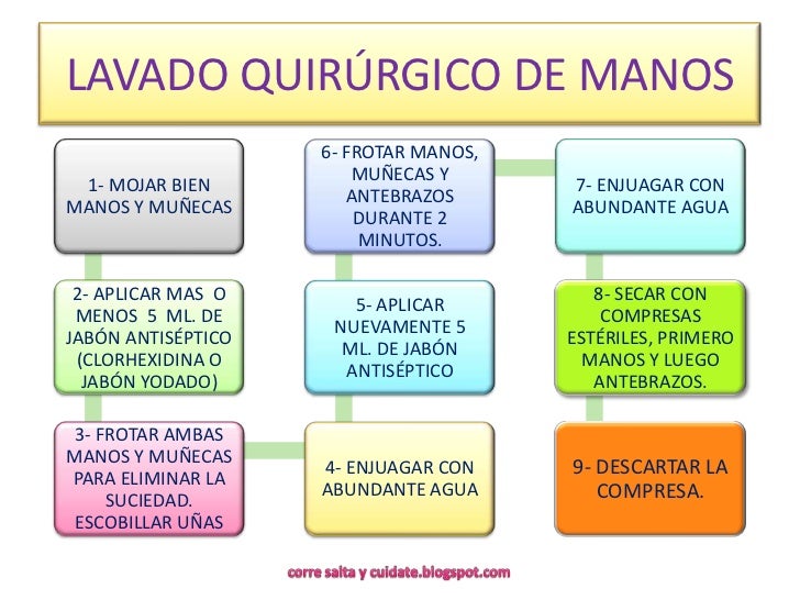 R:N. MARIANELLA DIMOFF ENFERMERIA Lavado de manos clínico y quirúrgico