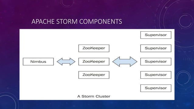 Apache storm | PPTX