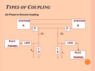 power line carrier communication | PPTX