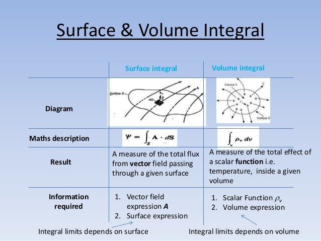 GTU LAVC Line Integral,Green Theorem in the Plane, Surface And Volume…