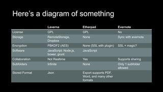 Laverna vs etherpad | PPTX | Web Development | Internet