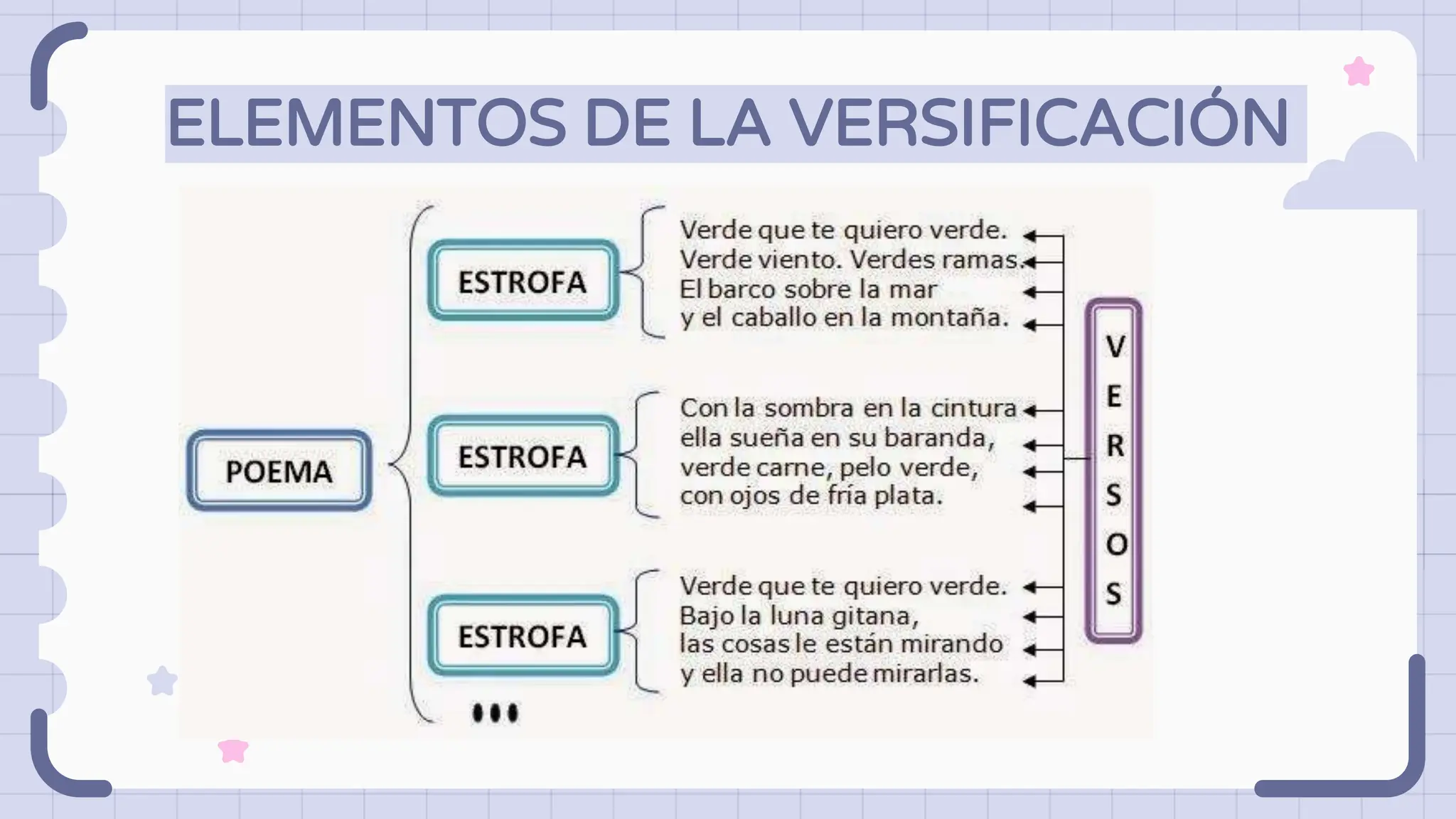 LA VERSIFICACION - secundaria - versos de primera y segunda estructura ...