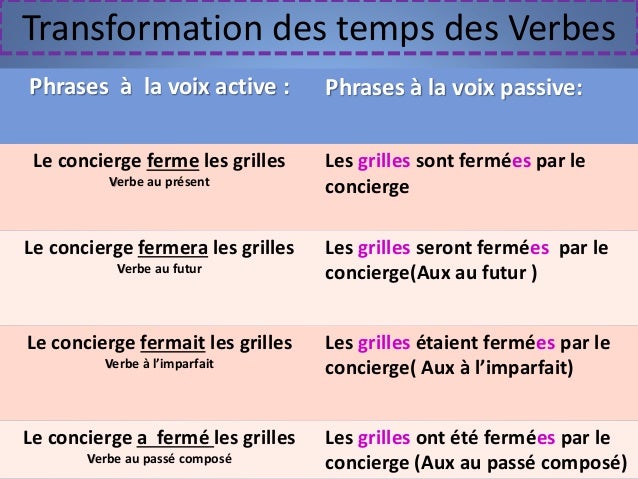 La voix active et la voix passive