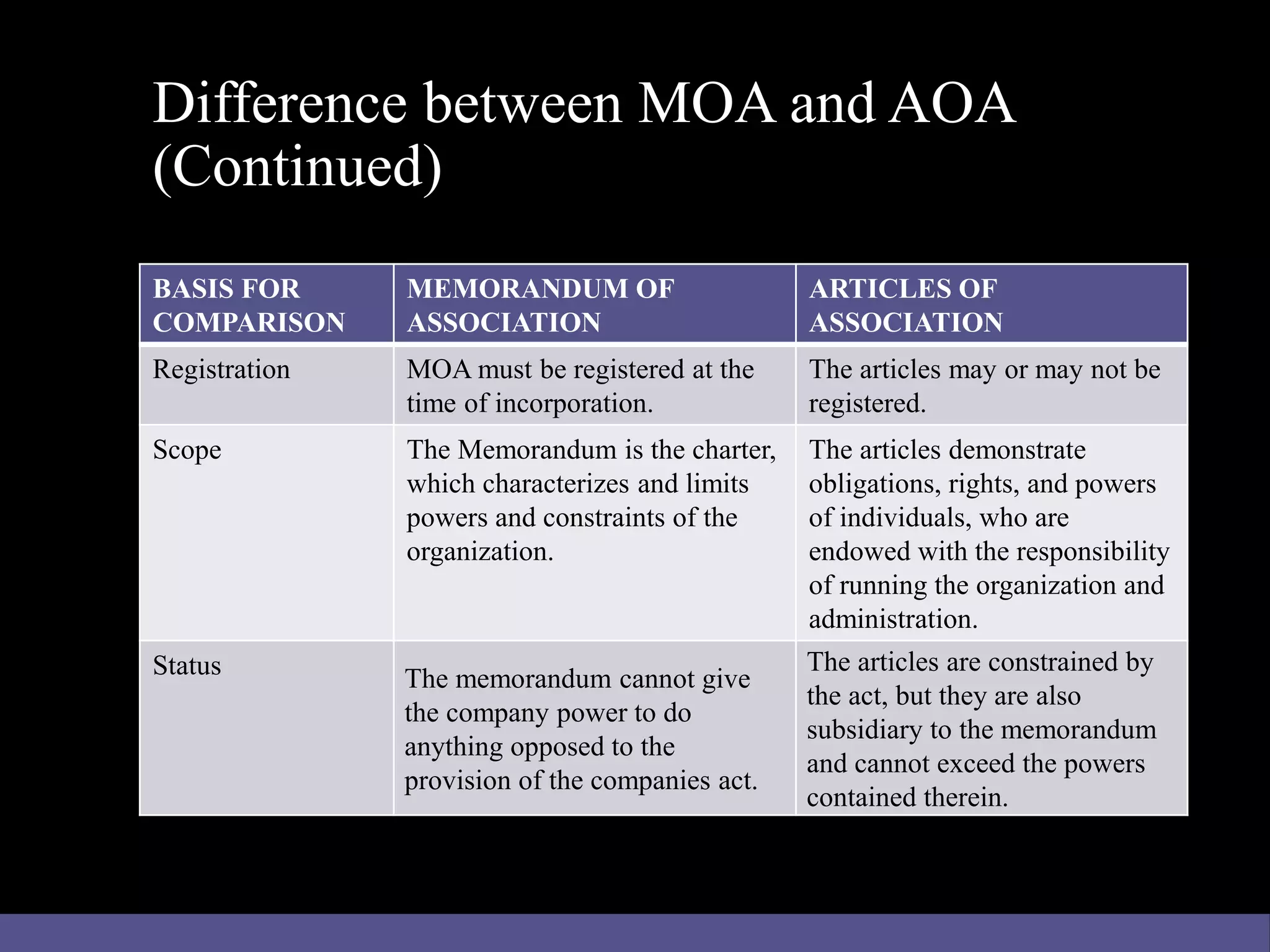 Memorandum of association and Articles of association and partnership ...