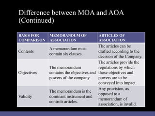 Memorandum of association and Articles of association and partnership ...