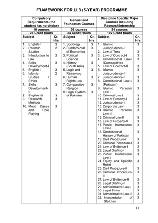 Curriculum of LLB | PDF