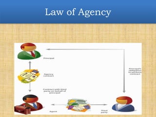 Law of Agency | PPT