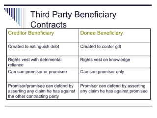 Law 206 Ch. 9 - Third Party Contracts | PPT