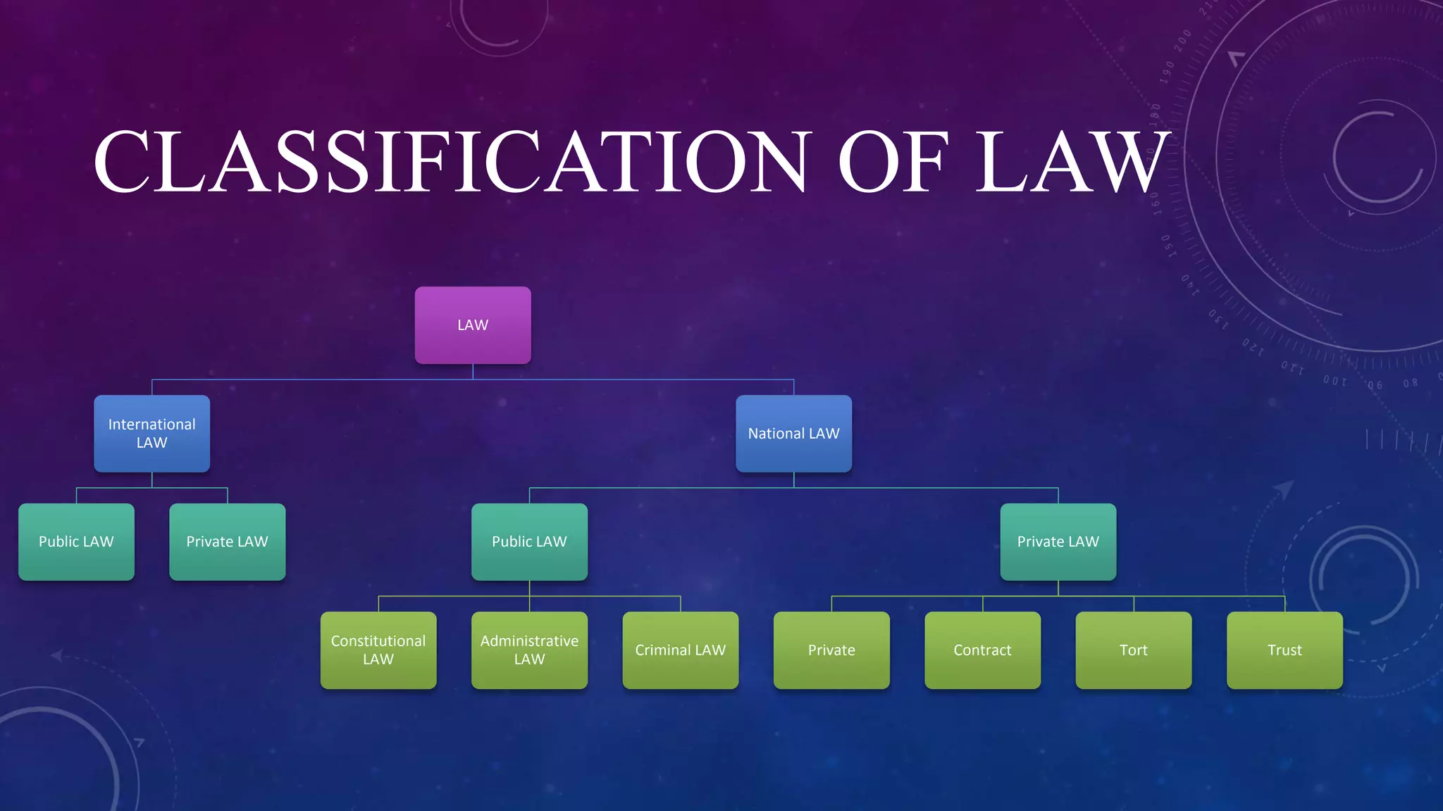 Law and classification of law | PPTX