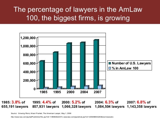 Law Firm Salaries and Law Firm Growth and Legal Job Market