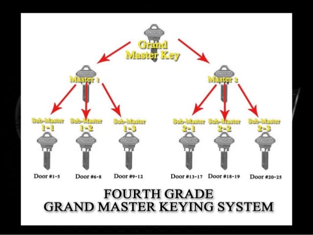 Protective locks and key control