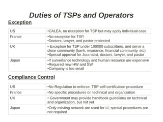 Legal and Technical Standards for Lawful Intercepts | PPT