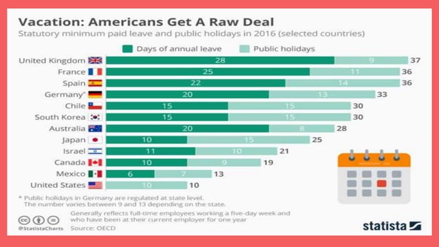 Concepts and types of vacations | PPT