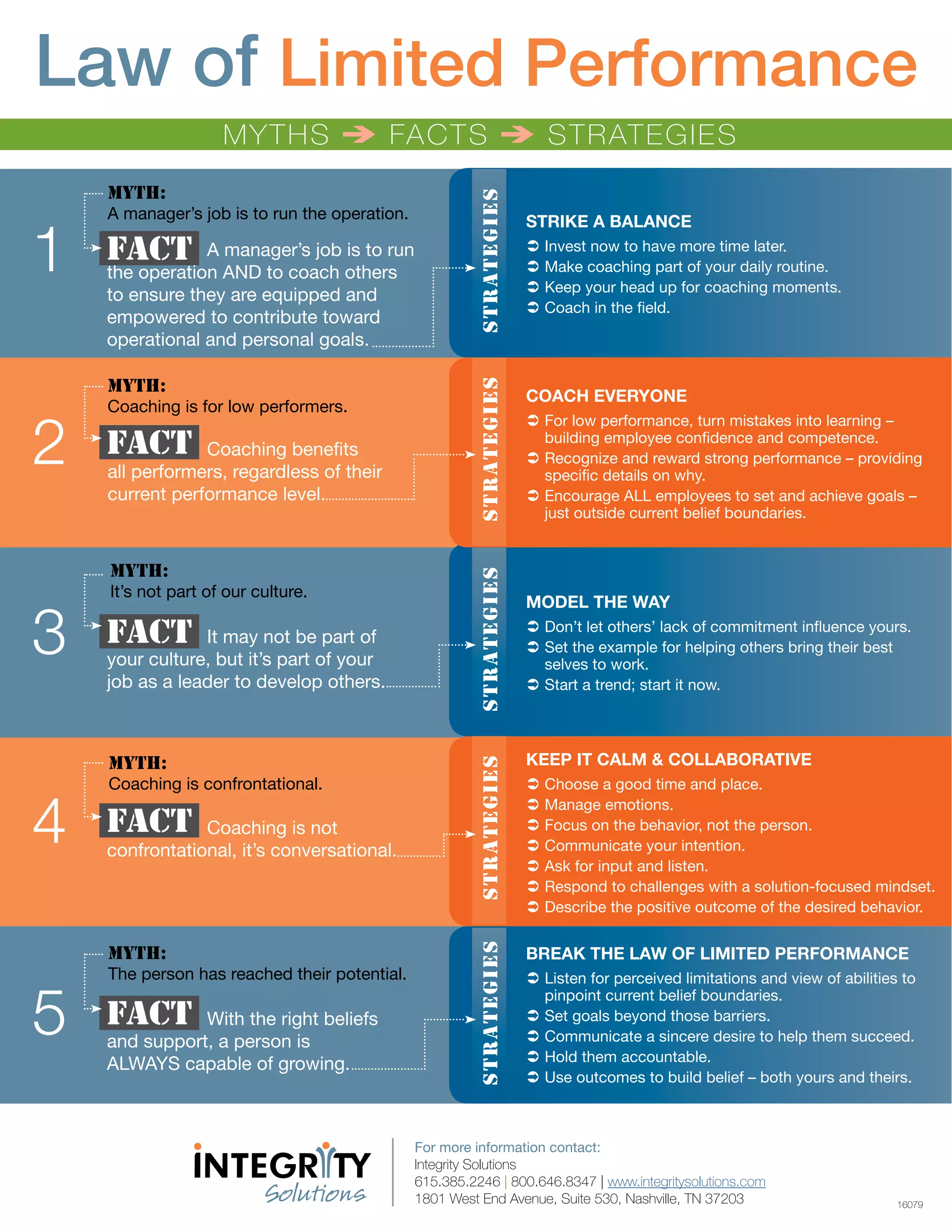 Law of Limited Performance: Coaching Infographic | PDF
