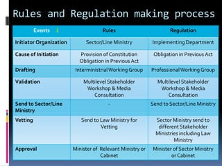 Law making process of bangladesh | PPTX