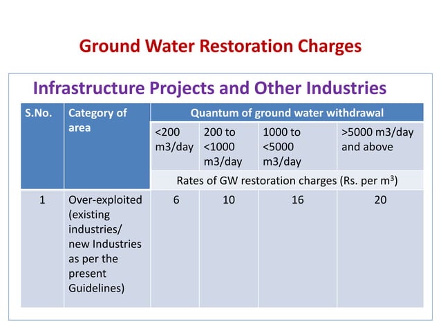 Law / NOC on Ground Water Utilization | PPT