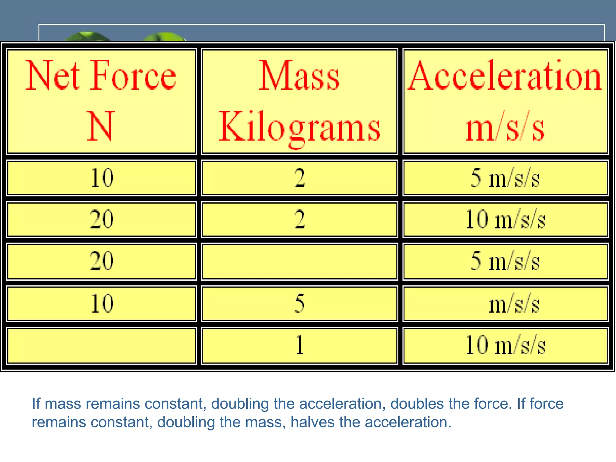 Law of acceleration | PPT