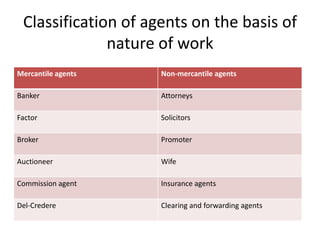 Law of agency final | PPTX