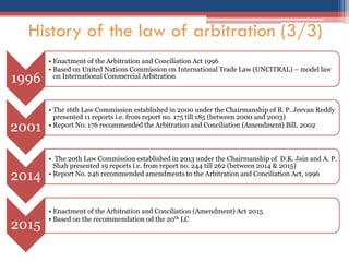 Law of Arbitration by Niddhi Parmar | PDF