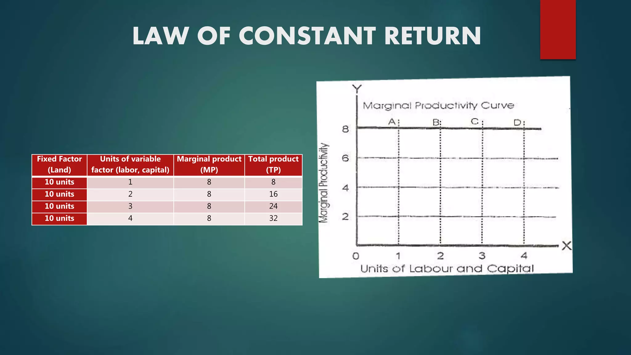 Law of constant returns | PPTX