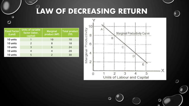 Law of decreasing return | PPT