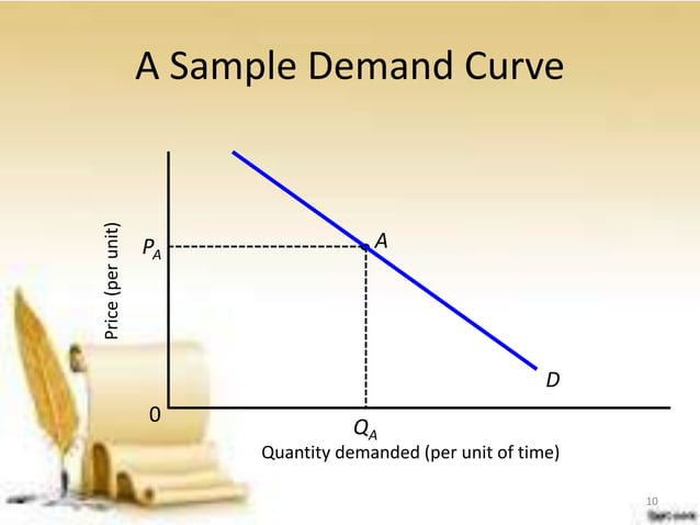 Law of demand | PPTX | Economy | Business and Finance