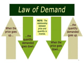 Law of demand | PPTX | Economy | Business and Finance