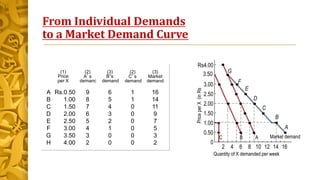 Law of demand | PPTX
