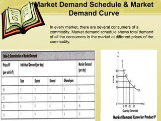 Demand Schedule And Demand Curve