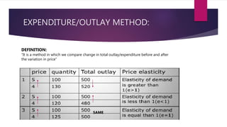 Law of demand | PPTX