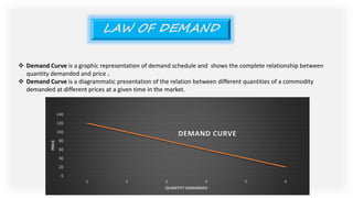 Law of demand | PPTX