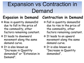 Law of demand | PPTX