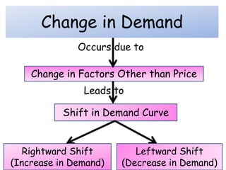 Law of demand | PPTX