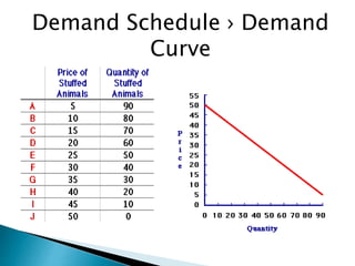 LAW OF DEMAND ,schedule and exceptions(1).pptx